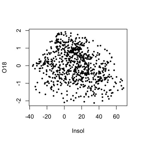 Multivariate Plots