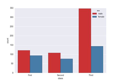 Seaborn で件数や平均値を棒グラフで可視化する Python でデータサイエンス