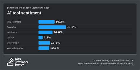 ai 2025 stack overflow developer survey