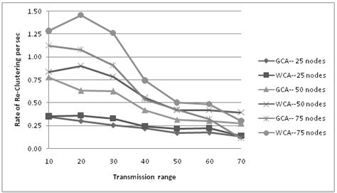 re clustering rate by varying transmission range download scientific