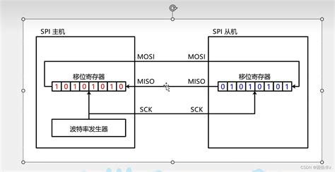 spi通信 软件读写w25q64 csdn博客