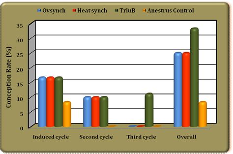 Figure 1 From Seasonal Influence On Efficacy Of Oestrus Induction And Synchronization Protocols