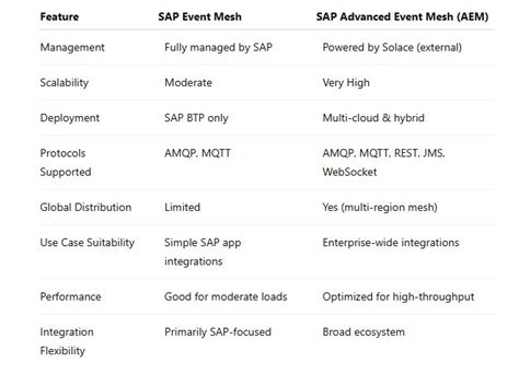 Sap Event Mesh Vs Sap Advanced Event Mesh Key Features And Use Cases Sakshi Tekale Posted On
