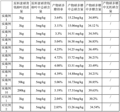 Extraction Method Of Selenium Polysaccharide In Selenium Enriched