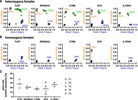 Figure 2 From Heterogeneous Escape From X Chromosome Inactivation