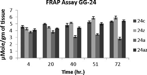Frap Assay Total Antioxidative Total Reducing Power Mm G Of Tissue In