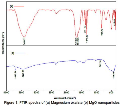Synthesis And Structural Profile Analysis Of The Mgo Nanoparticles