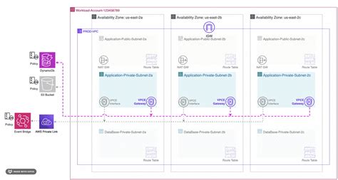 S03 Nw03 Implementing Vpc Gateway Endpoints Using Terraform And Terragrunt By Prakash