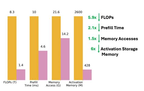 Token Sequence Compression For Efficient Multimodal Computing Ai Research Paper Details