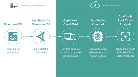 visual testing for selenium ide ai powered end to end testing