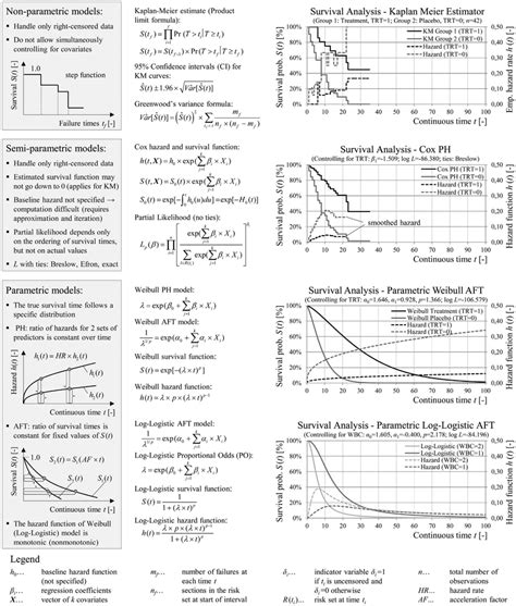 Overview Of Classic Non Parametric Semi Parametric And Parametric Download Scientific Diagram