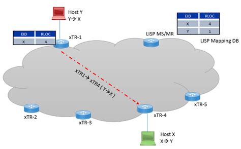 Configure Troubleshoot LISP Protocol Best LISP Training DCLessons