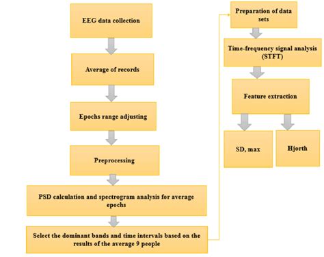 Flow Diagram Summarizing Band Selection And Feature Extraction Method