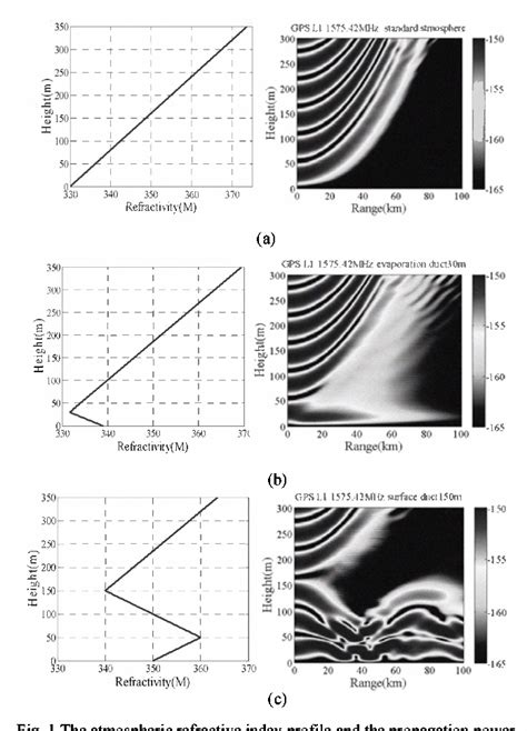 Figure 1 From Impact Of Low Marine Atmospheric Refractivity Profiles On