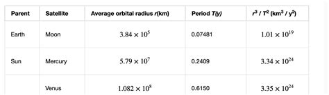 Solved A Geosynchronous Earth Satellite Is One That Has An