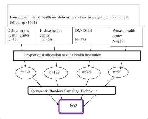 Schematic Presentation Of The Sampling Procedure For Assessment Of Download Scientific Diagram