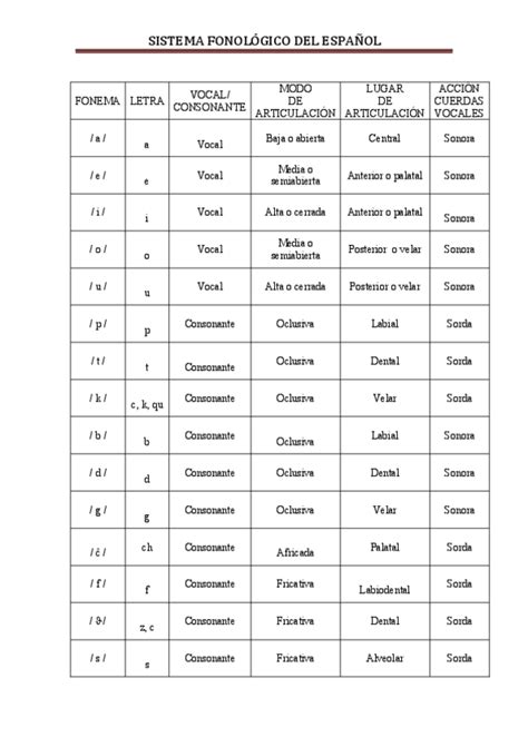 Cuadro Sistema Fonologico Espanolpdf