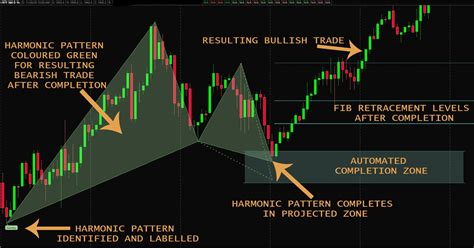 Thinkorswim Auto Harmonic Pattern Recognition Trading Software Global Trading Software