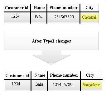 Dimensional Data Model In Data Warehouse Tutorial With Examples