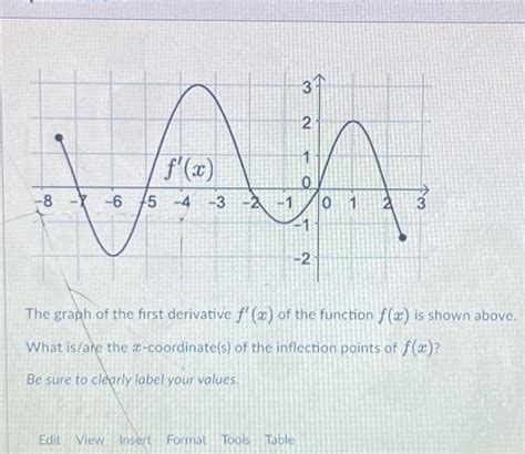 Solved The graph of the first derivative f′(x) of the | Chegg.com