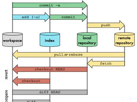Git操作笔记git Gc Aggressive Csdn博客 Git操作笔记git Gc Aggressive Csdn博客