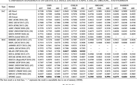 Table Iii From Semisupervised Progressive Representation Learning For