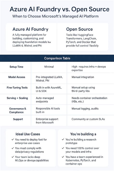 Azure AI Foundry vs Open Source - Deploy AI Smarter