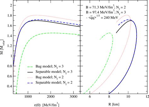 Figure 6 From Equation Of State For Strange Quark Matter In A Separable Model Semantic Scholar