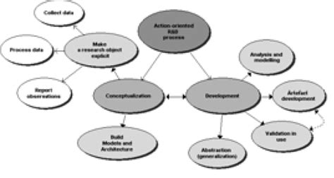 Action Oriented Randd Approach Download Scientific Diagram