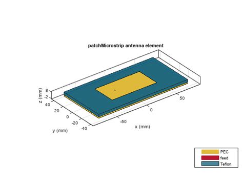 dielectric dielectric material to use as antenna substrate matlab