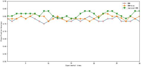 Contrast Diagram Of The Classification Accuracy On Original Data Set By