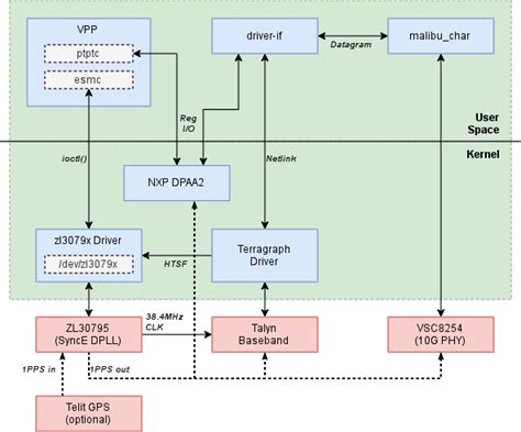 Ptp And Synce Terragraph