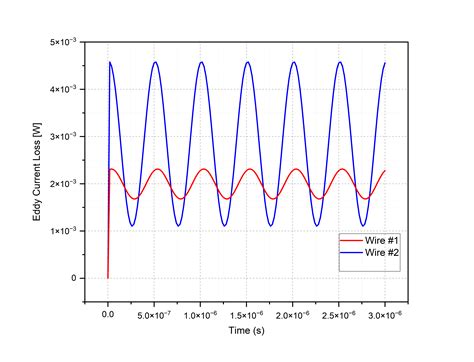Optimize Litz Wire Design For Minimal Losses In High Frequency Applications
