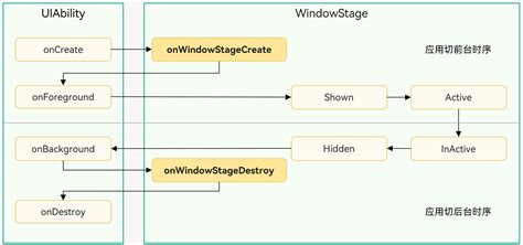 56 鸿蒙开发：ability kit之stage模型开发，uiability组件生命周期 知乎
