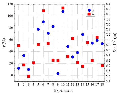 yield and average final diameter responses for the ccd experiments with