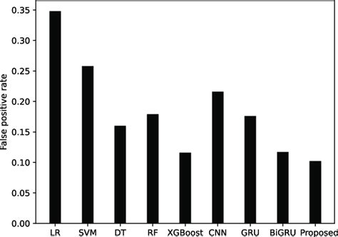 Performance Comparison Of Different Classifiers Download Scientific
