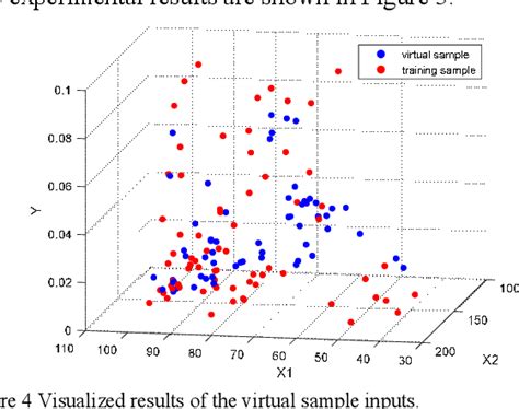 Figure 4 From Virtual Sample Generation Method Based On Feature Scaling