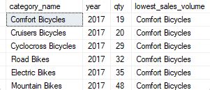 SQL Server FIRST VALUE Function Explained By Practical Examples