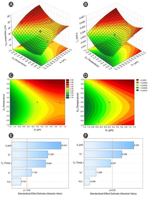 A And B Response Surfaces C And D Contour Plots E And F Pareto Charts Download Scientific