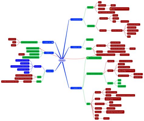 Mindmapping IThoughts Mind Map Template Biggerplate