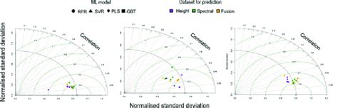 1 Taylor Diagrams Displaying A Statistical Comparison Of The 12 Biomass