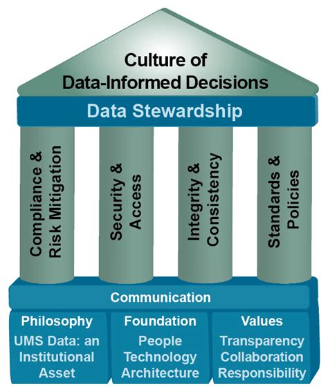 Data Governance University Of Maine System
