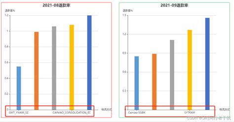 echarts x轴字数太长显示不全，使用省略显示全部内容 在echarts柱状图中如何省略x轴数据省略 csdn博客