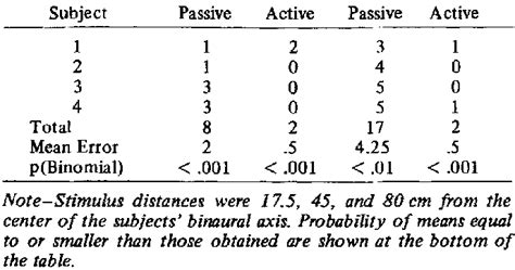 total and mean errors of each subject for the 18 distance judgments