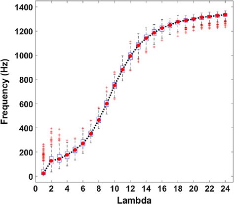 The Relationship Between Frequency And Eigenvalue Eigenvector