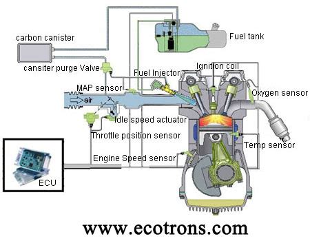 Small Engine Management System ECOTRONS