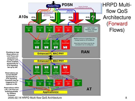 Ppt Hrpd Multi Flow Qos Architecture Overview And Issues Related To Tsg A Qos Architecture