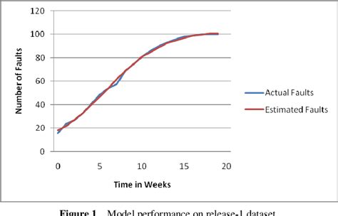 Figure 41 From A Software Reliability Model Using Fault Removal