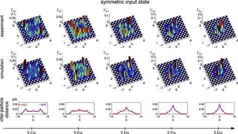 Bos Of Symmetric Path Entangled States Experimentally Obtained And