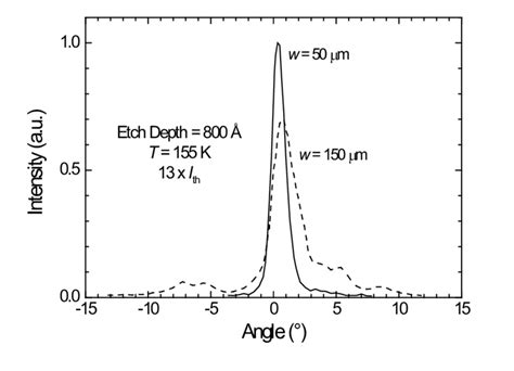 Far Field Patterns For A 4 6 µm α Dfb Laser With Etch Depth 800 Å